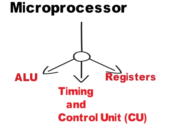 Microprocessor vs Microcontroller - VKY Academy