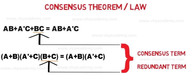 consensus law Proof/consensus theorem of boolean algebra [Digital ...
