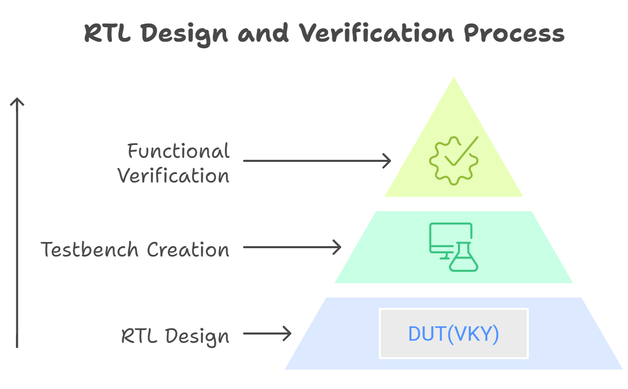 Full VLSI Flow for a 2-bit Adder with DFT Verification - VKY Academy